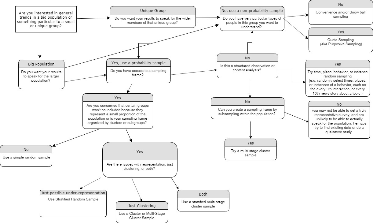 Sampling Decision Flowchart | Doing Social Research